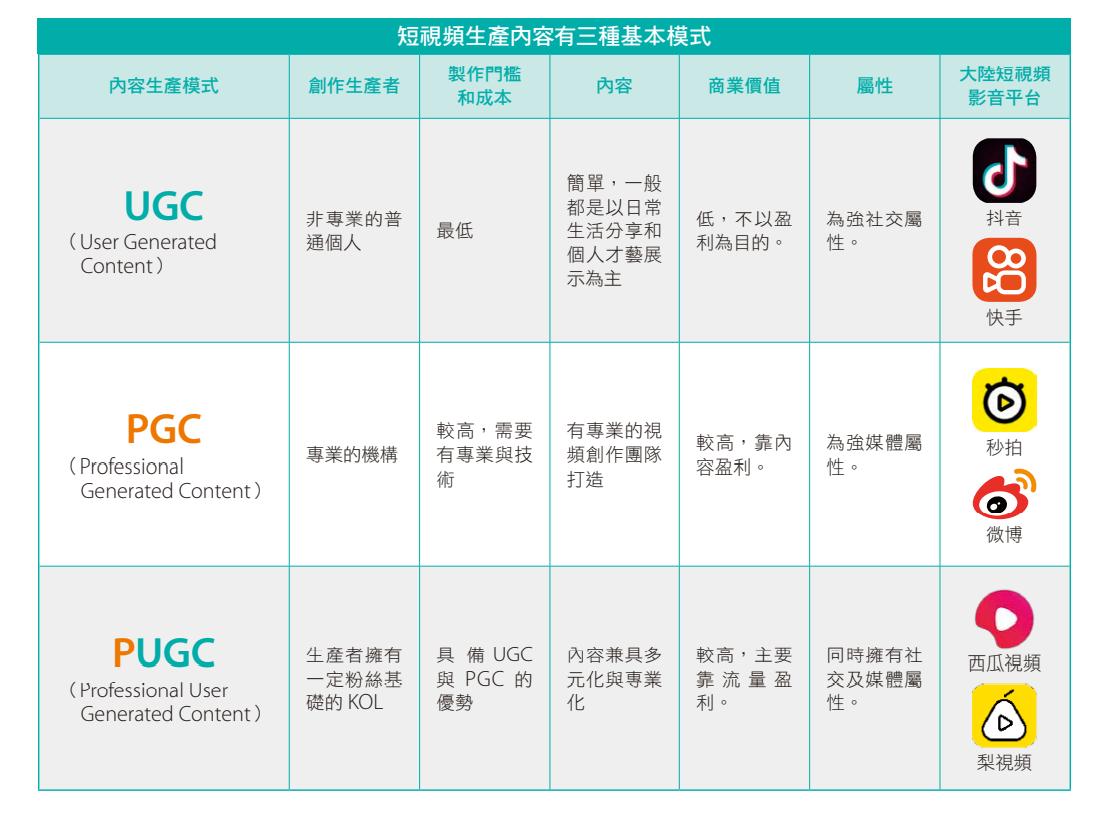 UGC、PGC、PUGC在短視頻、短影音上代表三類創作 - 前進新大陸